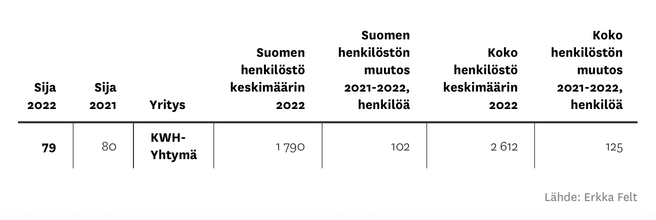 Suomen 79. suurin työllistäjä - KWH Group
